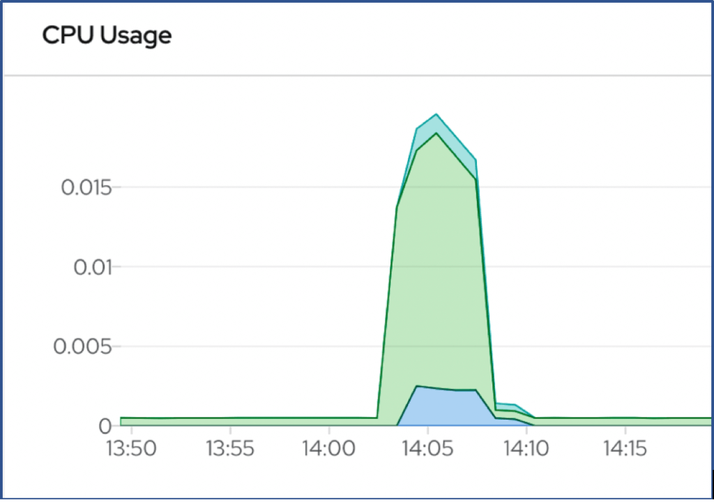 How to horizontally autoscale pods in Kubernetes | Safe Swiss Cloud