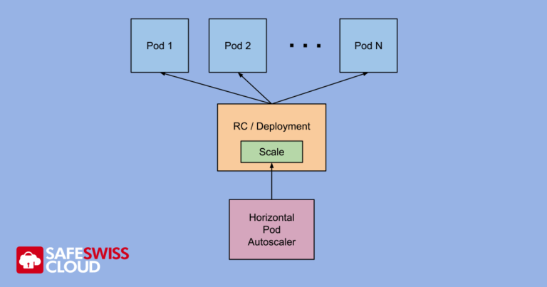 How to horizontally autoscale pods in Kubernetes | Safe Swiss Cloud