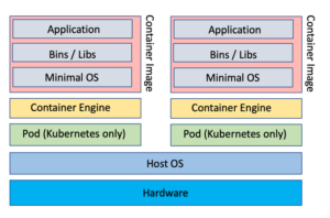 What is a Container and what is a Container Image? | Safe Swiss Cloud